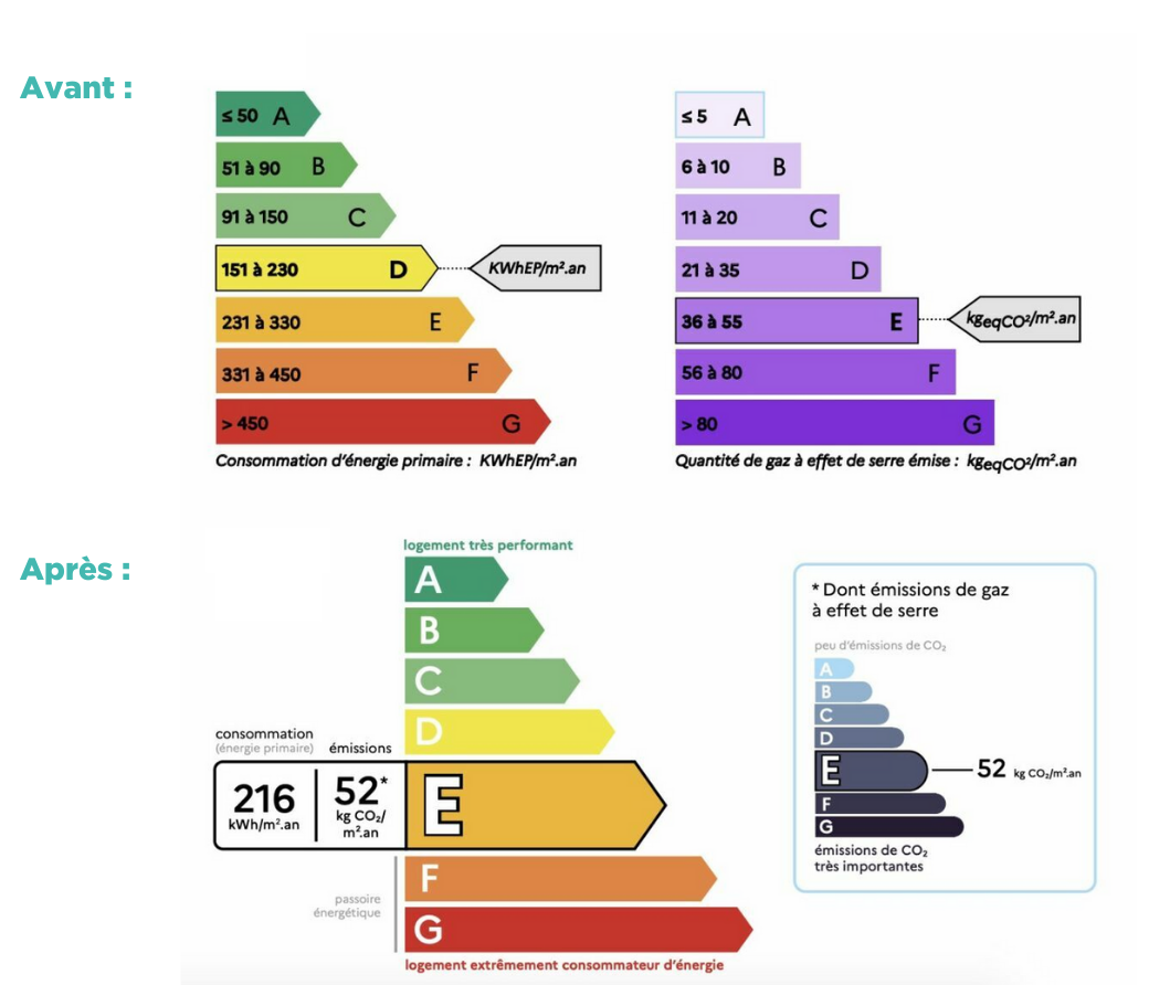 Le nouveau DPE. On vous explique tout. | Travaux / diagnostics ...